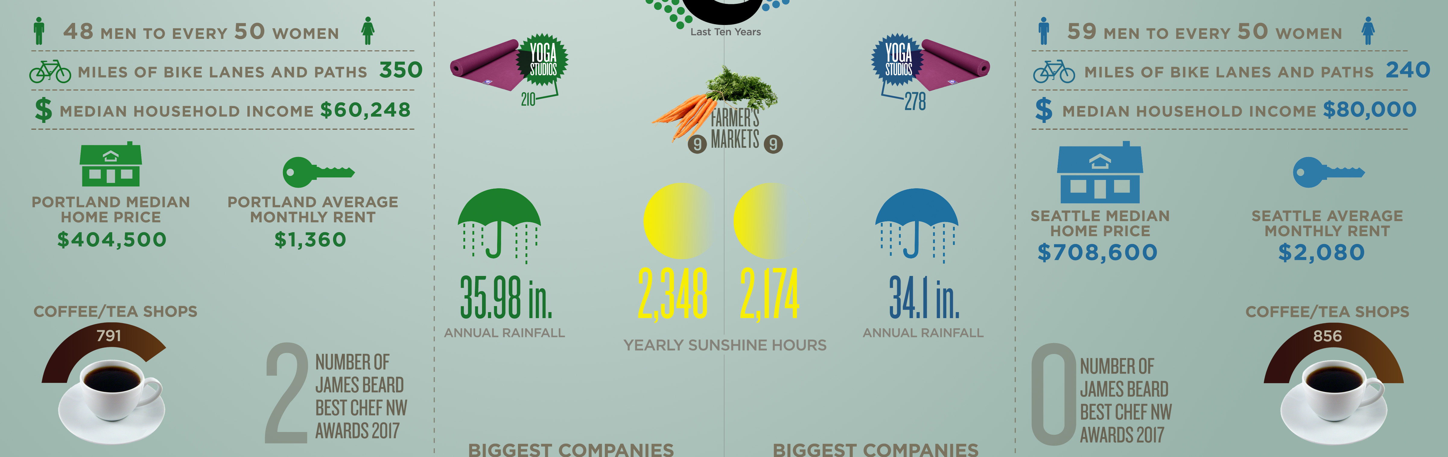 Portland Versus Seattle Infographic – 2018 Edition » Moss and Fog