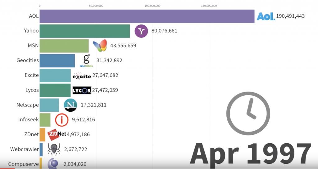 The Most Popular Websites, 1996-2019 | Moss and Fog