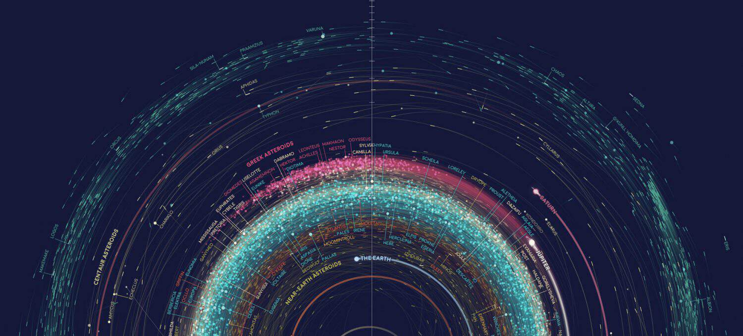 Every Known Body in the Solar System, On One Infographic » Moss and Fog