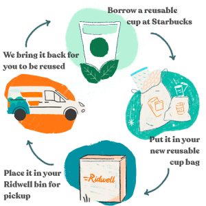 Starbucks Babysteps Into the Reusable Cup World With Their “Borrow a ...