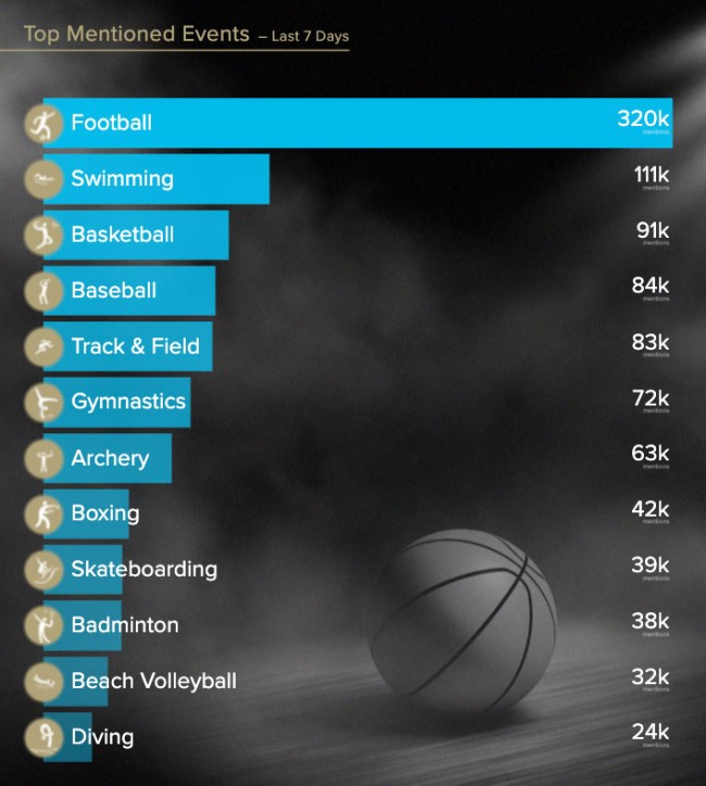 Live Data Visualization Showcasing the Tokyo Olympics | Moss and Fog